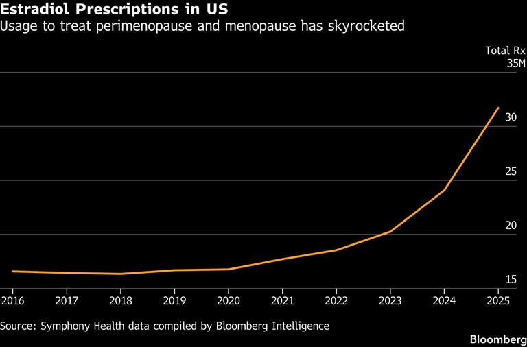 Hormone drugs make $6.3 billion comeback after FDA nixes safety warnings