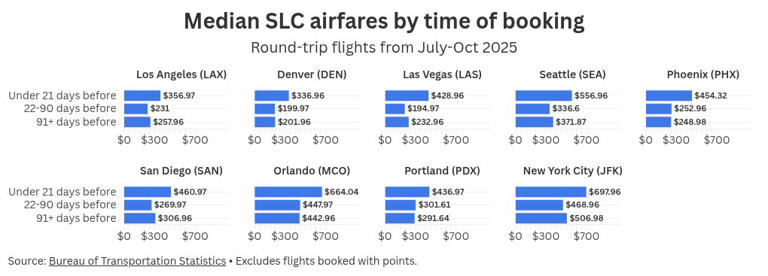Don’t overpay for flights: Tips for booking cheaper airfare from SLC