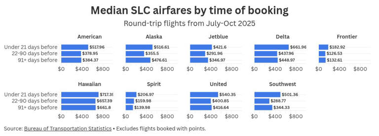 Don’t overpay for flights: Tips for booking cheaper airfare from SLC