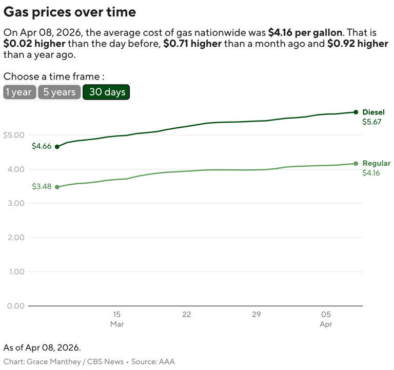 Michigan's gas prices drop for third week in a row, AAA says