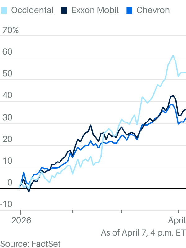 Exxon Mobil stock is falling. Why energy is going from record gains to ...