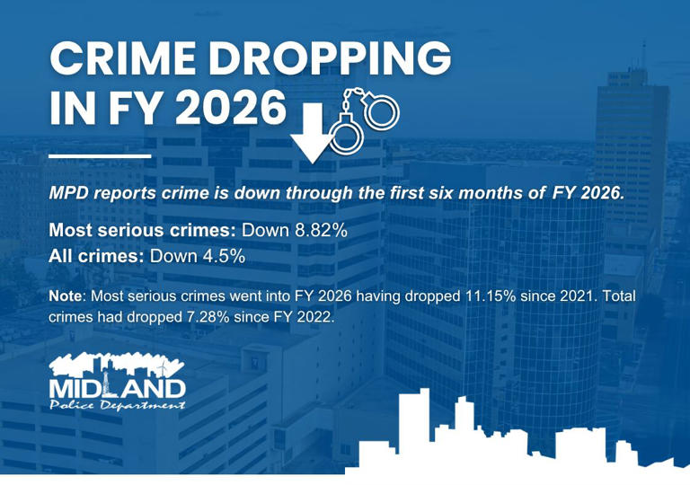 Crime continues downward trend in Midland, police data shows