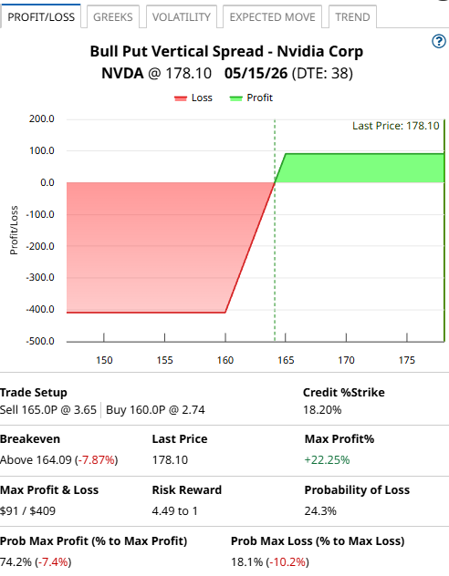 Nvidia bull put spread could return 22%