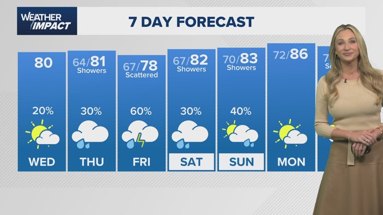 Houston weather stays mostly dry today before rain returns later this week