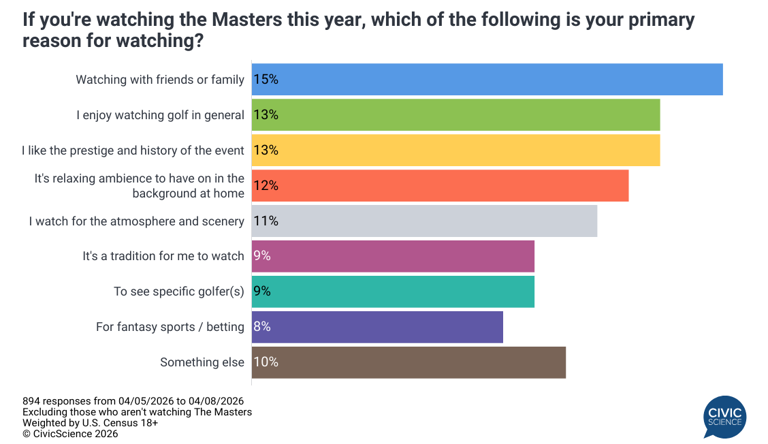 Nearly 1 in 5 American adults are 'very' likely to watch the Masters ...