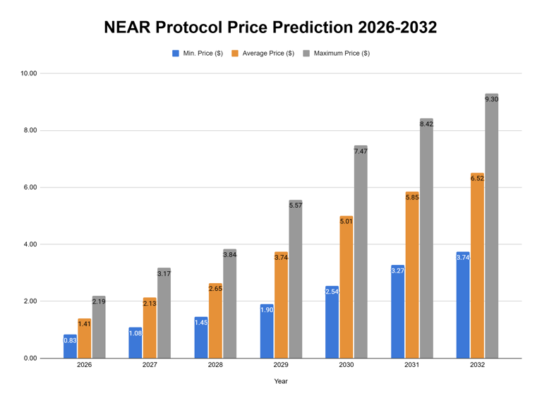 NEAR Protocol price prediction 2026-2032: Is NEAR a good investment?