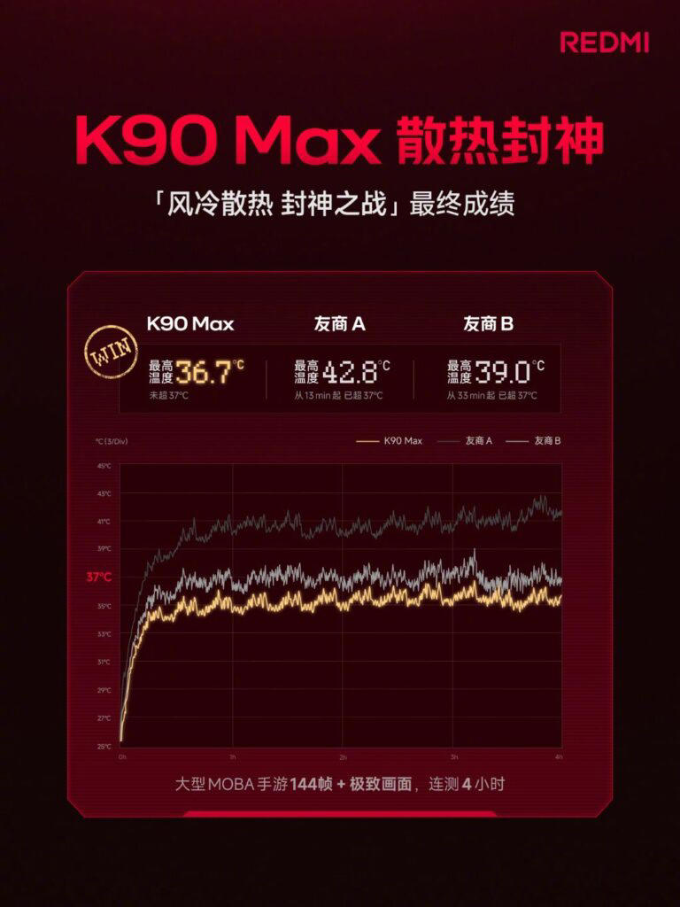 Redmi K90 Max shows much better cooling than rivals in 4-hour gameplay test