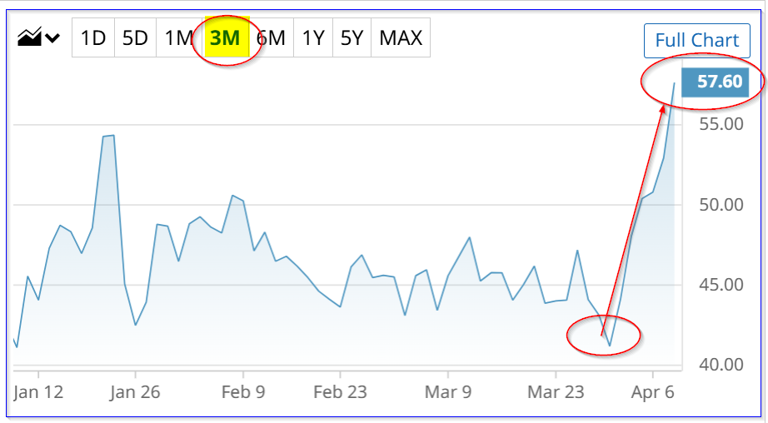 Huge, unusual Intel put options volume - a bullish INTC signal