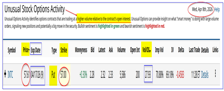 Huge, unusual Intel put options volume - a bullish INTC signal