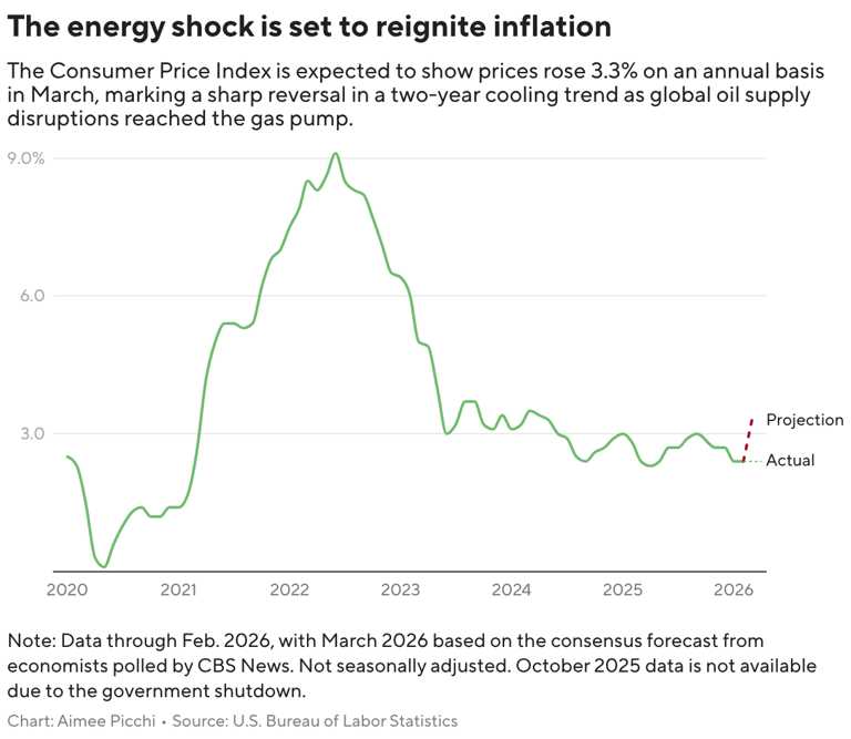 Inflation surged in March as Iran war drove up energy costs