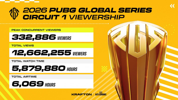Virtus.pro wins overall title at PUBG Global Series Circuit 1