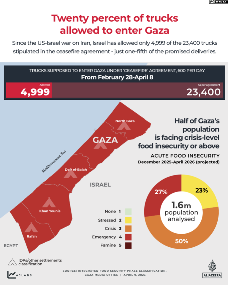 Israel bombed Gaza on 36 of the past 40 days while the war raged in Iran