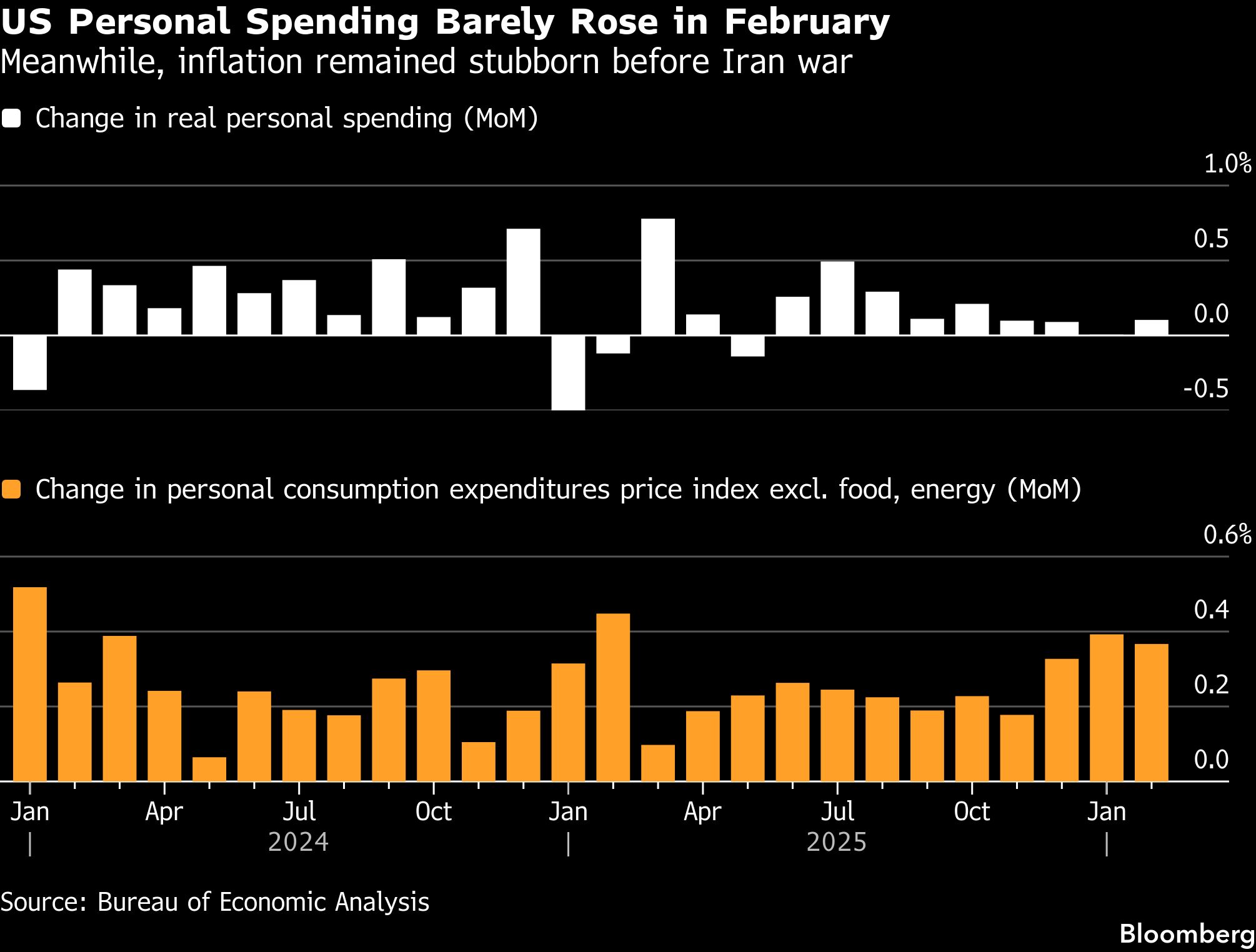 US consumer spending barely rose, inflation lingered pre-war