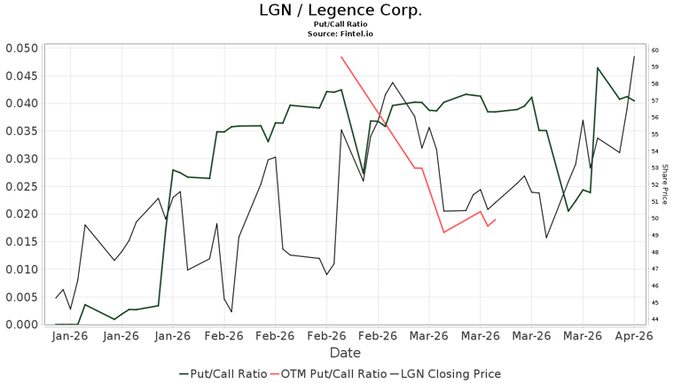 Loop Capital initiates coverage of Legence (LGN) with buy recommendation