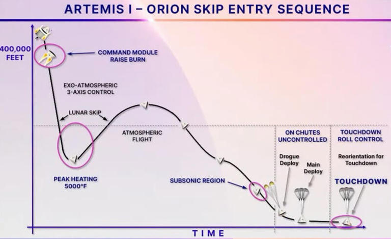 As Artemis II heads back to Earth, crew stakes their lives on the heat ...