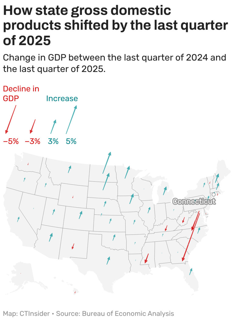 Connecticut's economy among fastest growing in US last year despite ...
