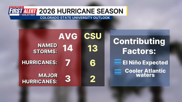 2026 hurricane season outlook: Here’s what CSU is predicting for this ...