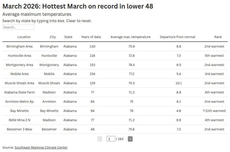 March 2026 was the hottest March since records started 130+ years ago