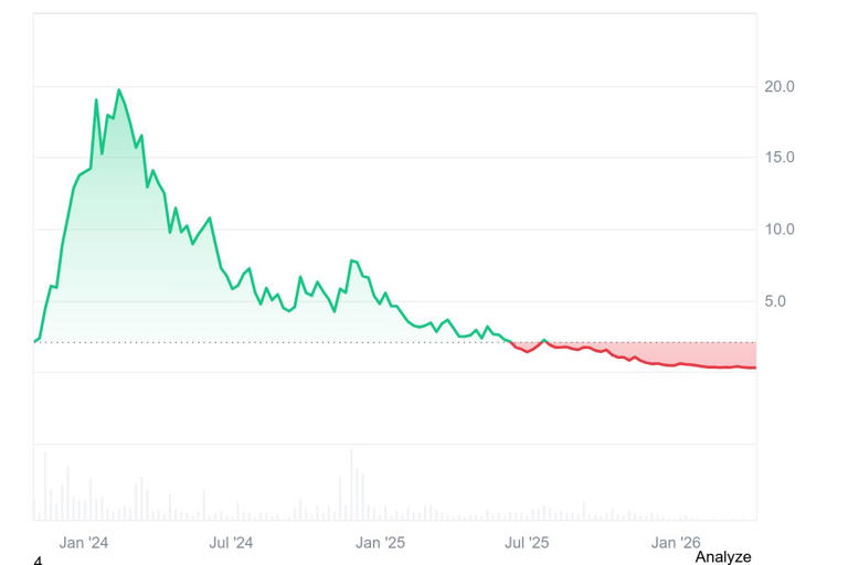 Celestia price prediction 2026-2032: Will TIA lead the altcoin rally in ...
