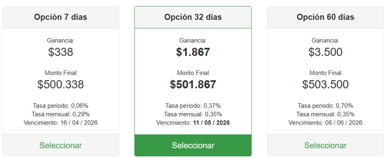 Depósito a plazo por $500.000 a 30 días: cuánto puedes ganar en este banco