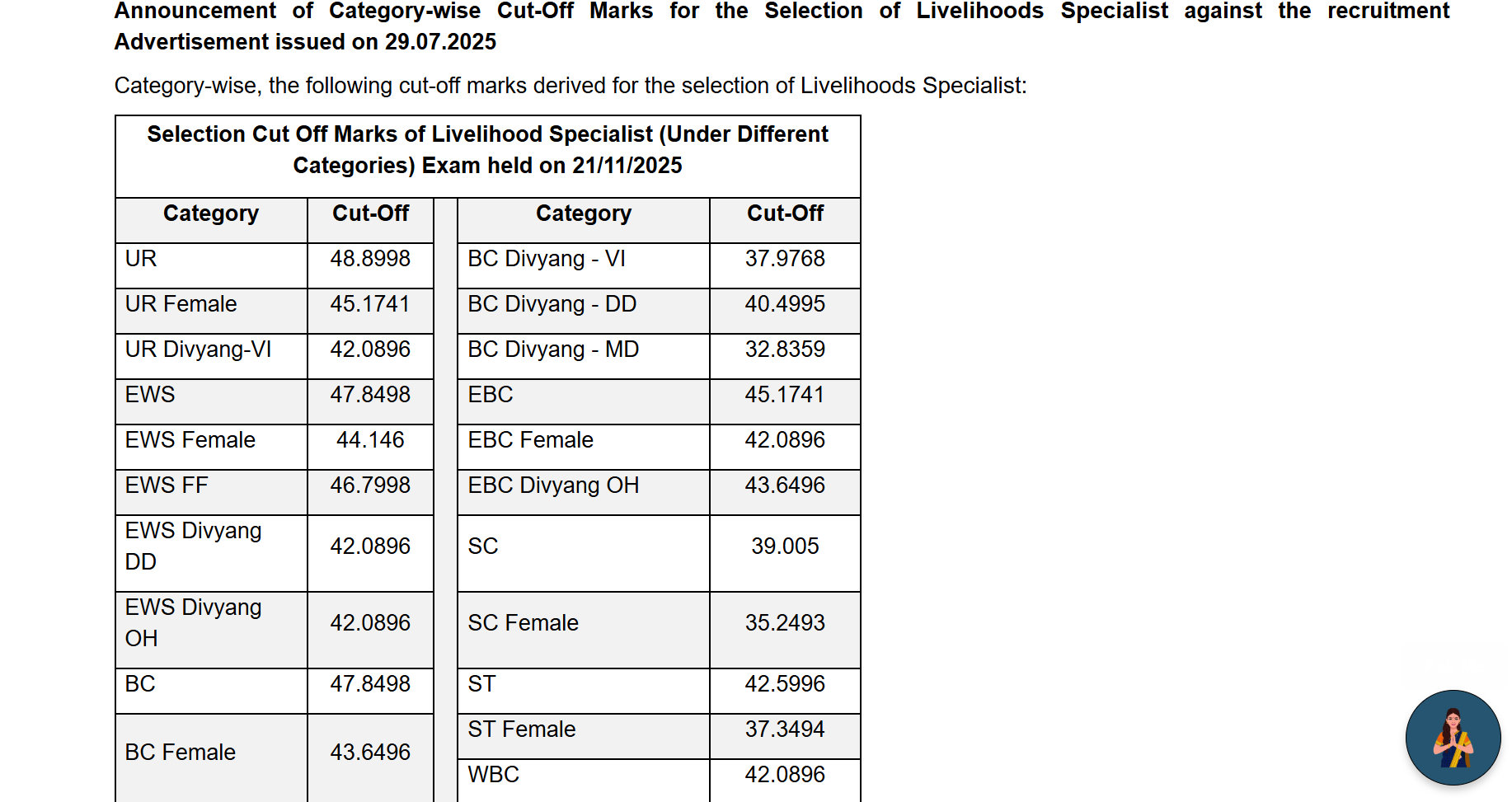 Bihar JEEVIKA cut off 2026 released for various categories: Check ...