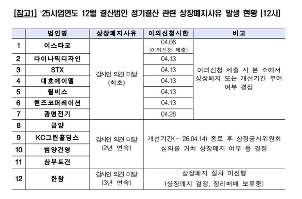 상장사 '감사의견 쇼크' 현실화…상폐 사유 54사 발생