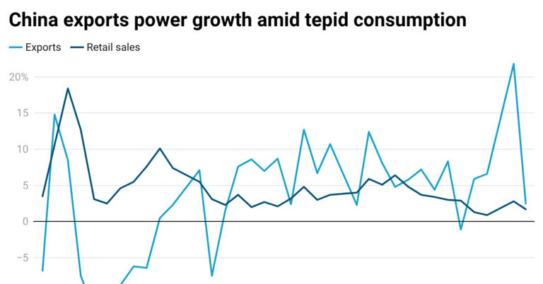 China economic growth accelerates to 5% in first quarter — but Iran war ...