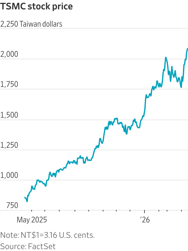 Chip maker TSMC is more bullish than ever on AI, despite Iran war