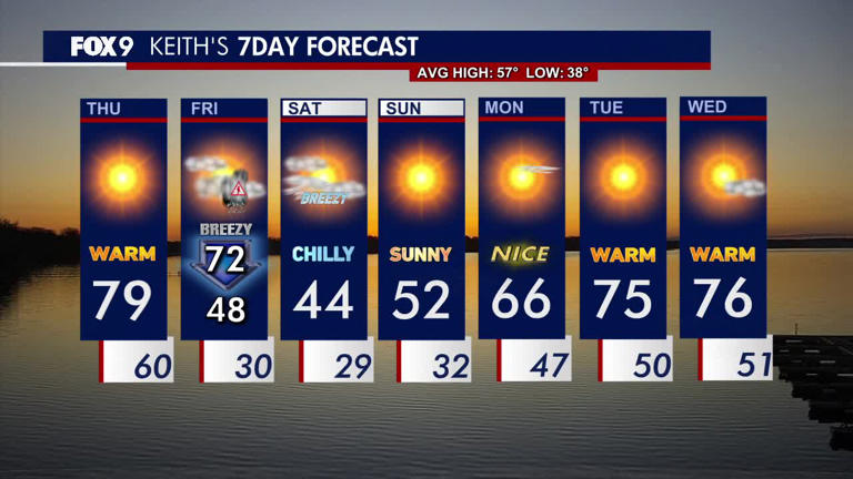 Minnesota weather: Warm and sunny Thursday, turning colder for the weekend