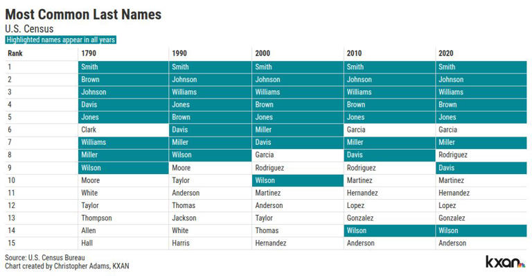US Census Bureau lists 1,000 most common first names in America