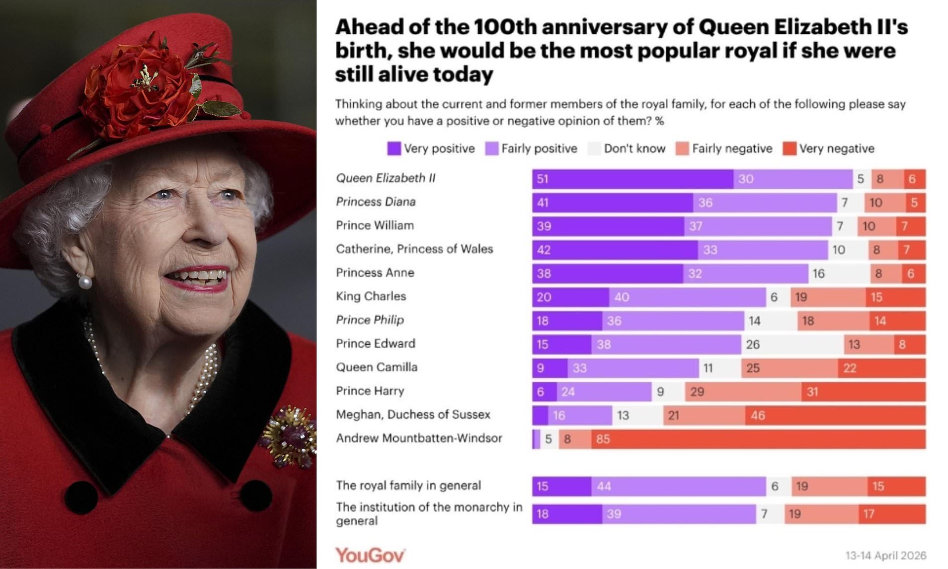 Poll finds Queen Elizabeth still UK's most popular royal