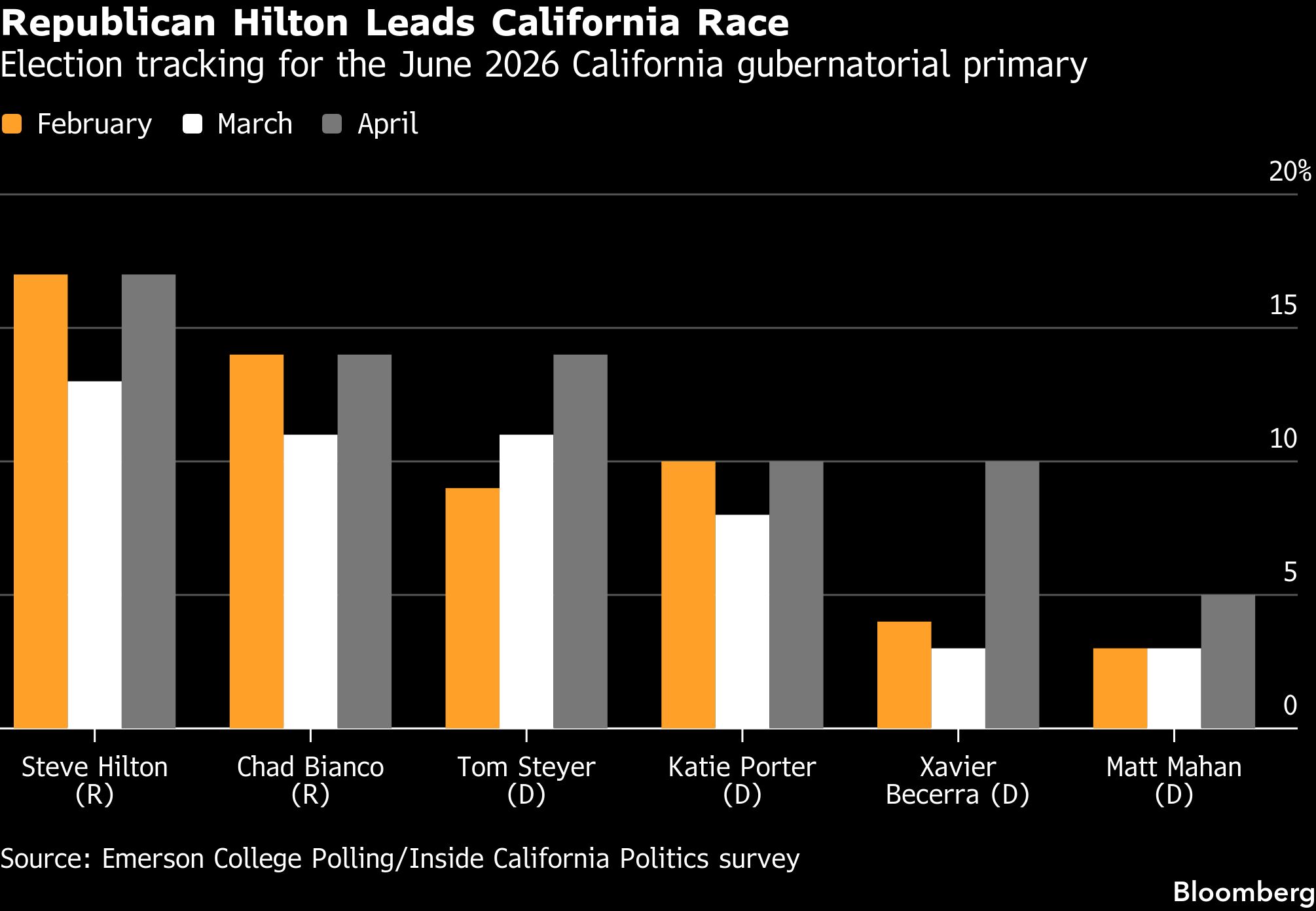 Biden health chief rises in California race after Swalwell exit
