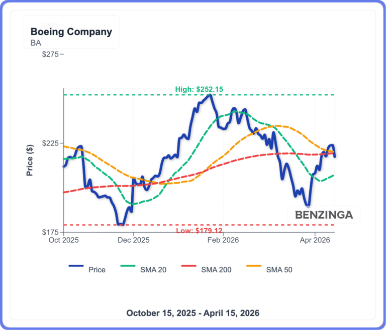 Why is Boeing stock down today?