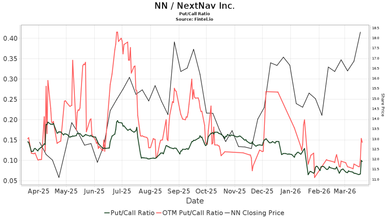 Nextnav Nn Price Target Increased By 35 00 To 27 54