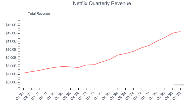 Netflix (NASDAQ:NFLX) beats Q1 CY2026 sales expectations but stock drops