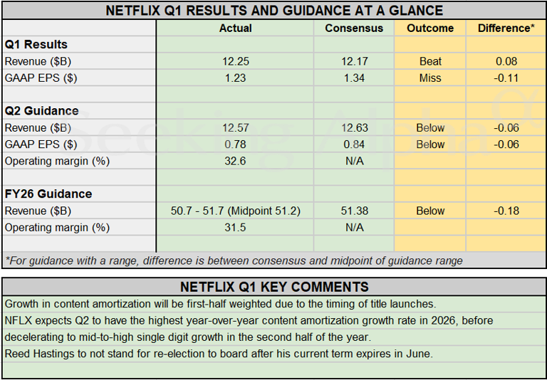 Earnings snapshot: Netflix misses Q1 earnings estimate; guidance ...