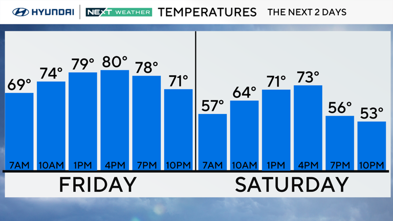 Sunny, slightly cooler Friday in Philadelphia region. Here's the ...