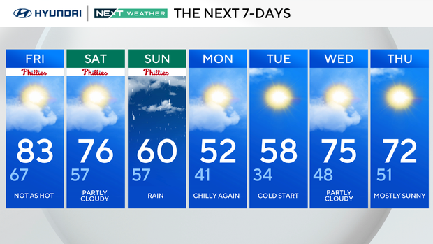 Sunny, slightly cooler Friday in Philadelphia region. Here's the ...