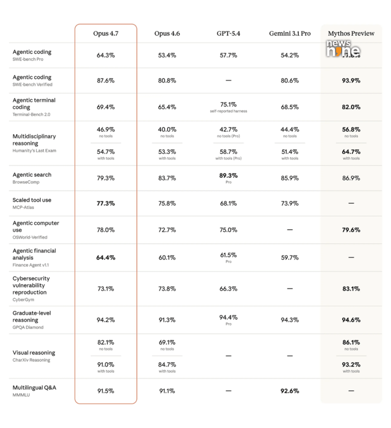 Claude Opus 4.7 launched with stronger coding and AI reasoning skills
