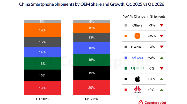 Apple's iPhone shipments in China rise 20% in Q1: Counterpoint