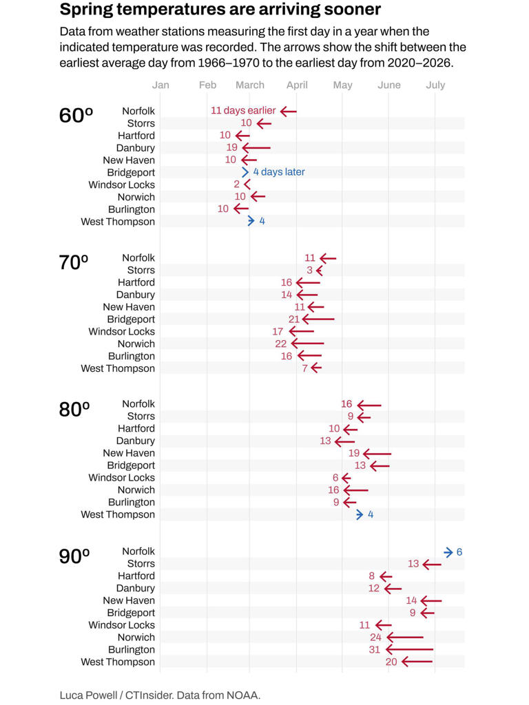 It's been unseasonably warm. Is that Connecticut's new normal?