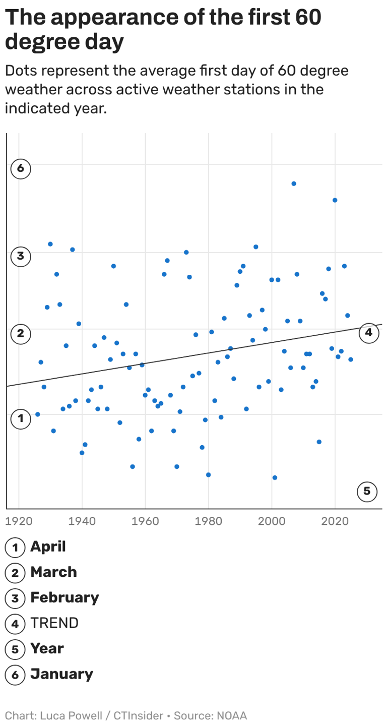 It's been unseasonably warm. Is that Connecticut's new normal?