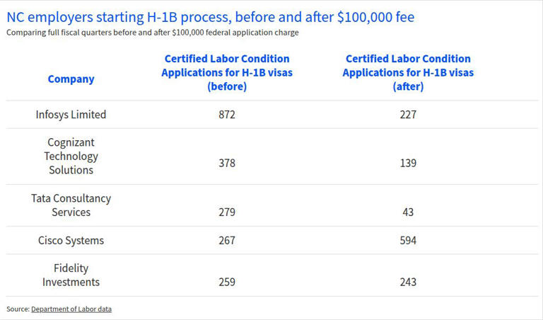 Cisco, Fidelity and how Trump's $100K fee has changed Triangle H-1B ...