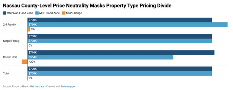 High water, higher prices along Long Island’s coast