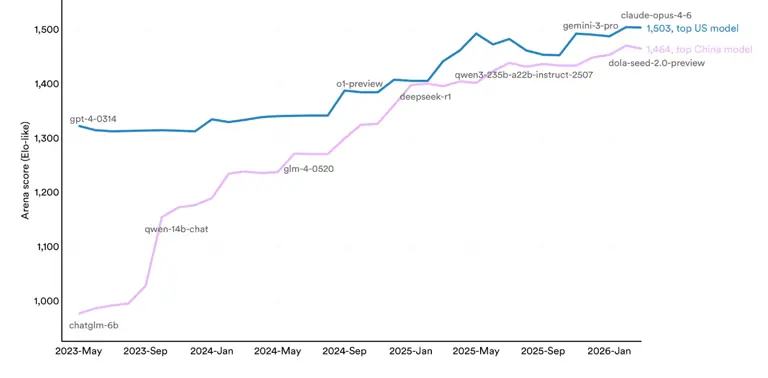 Stanford's 2026 AI Index shows China's top AI model now trails the US ...