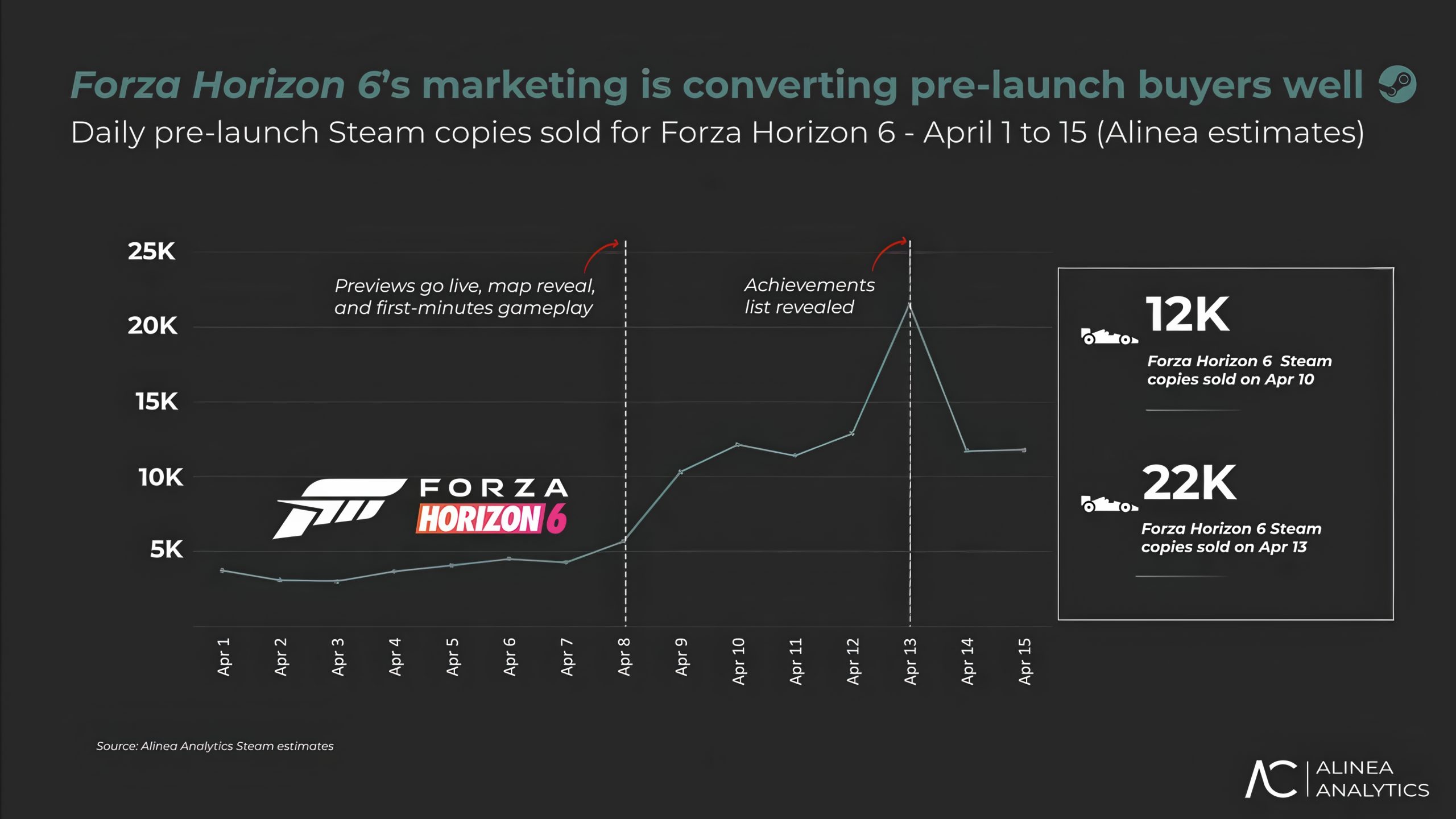 Forza Horizon 6 já soma 511 mil pré-vendas no Steam e pode chegar a 2 ...