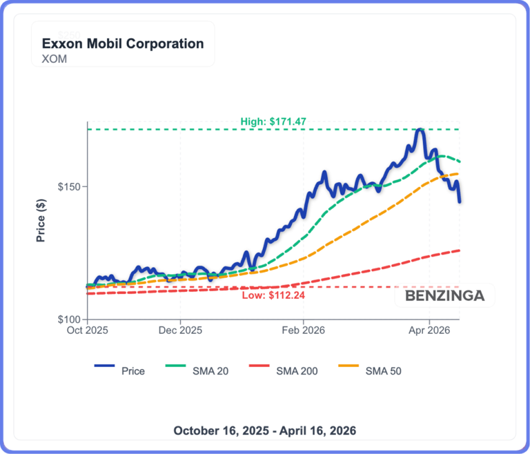 Why is Exxon Mobil stock dropping Friday? Oil sell-off hits energy names