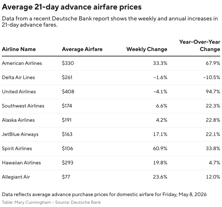 Planning a summer flight? Book now before prices surge, airline experts ...