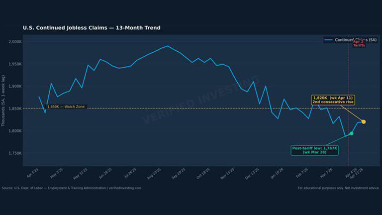 Initial jobless claims - week of Apr 18, 2026: Three weeks in. The ...