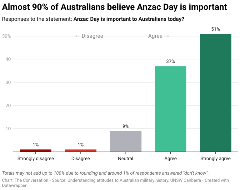 After 110 years of Anzac Days, new research shows Australians remain ...